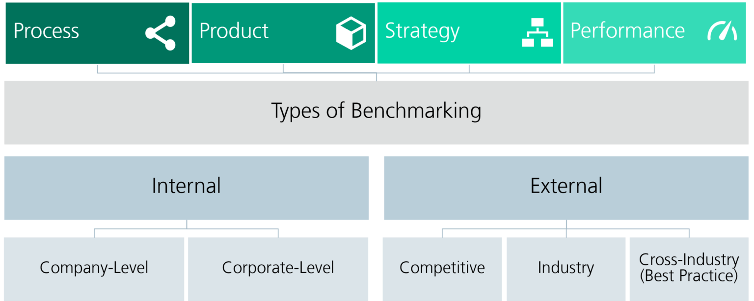 Types of Benchmarking