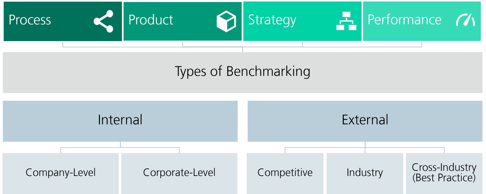 Types of Benchmarking