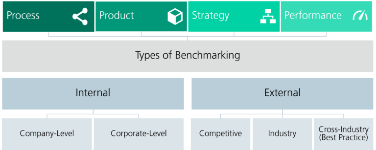 Types of Benchmarking